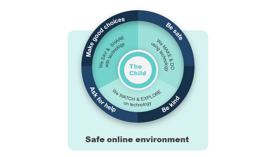 eSafety Early Years professional learning | eSafety Commissioner