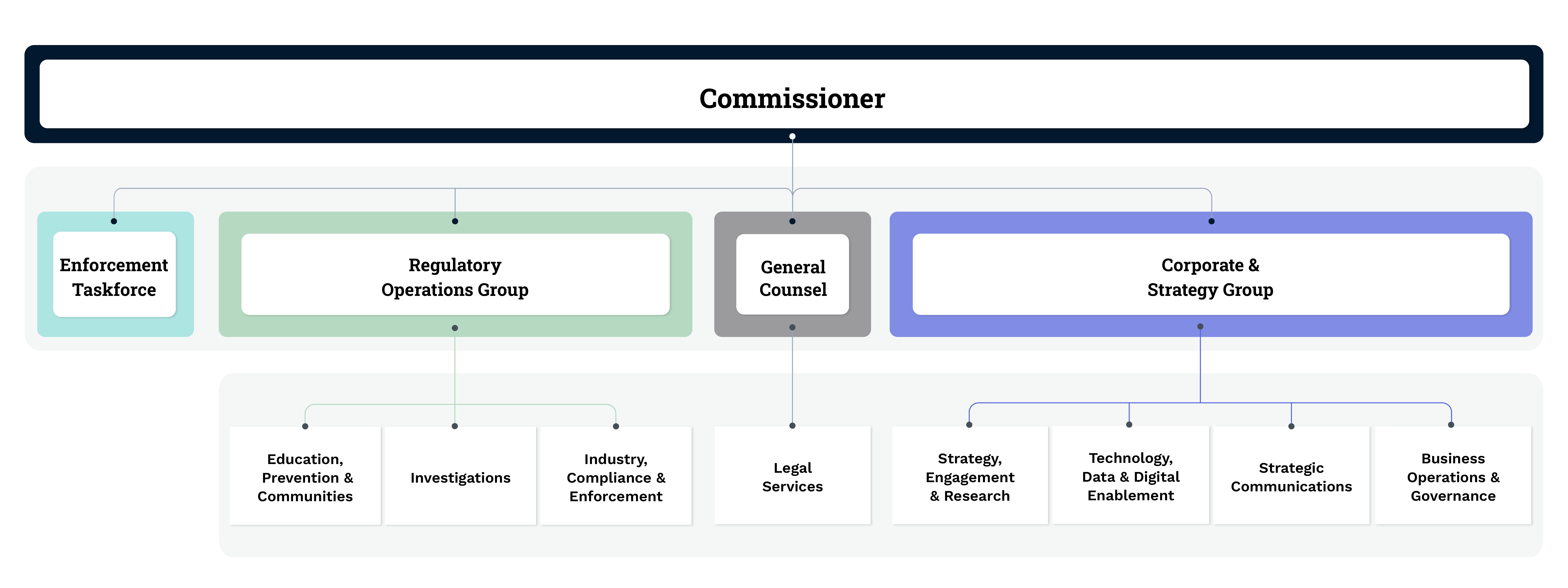 Our structure | eSafety Commissioner